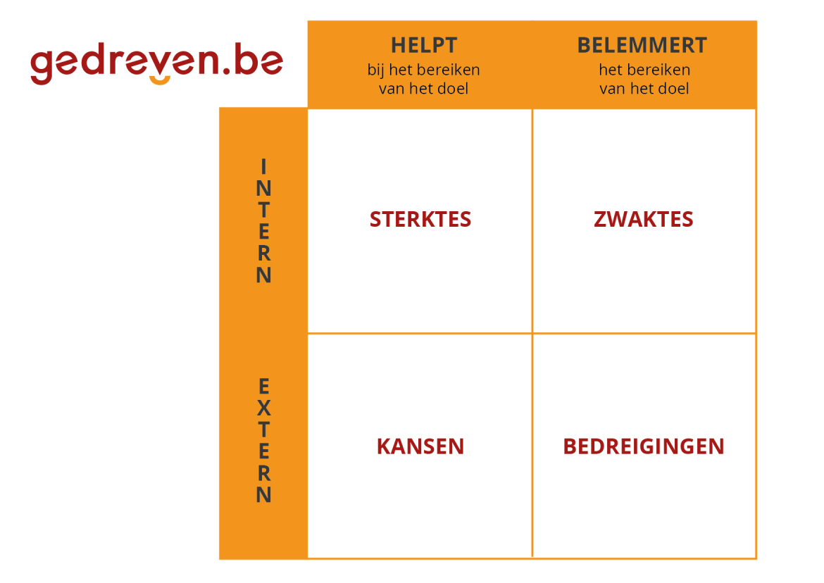 Hoe je een SWOT-analyse uitvoert voor je bedrijf