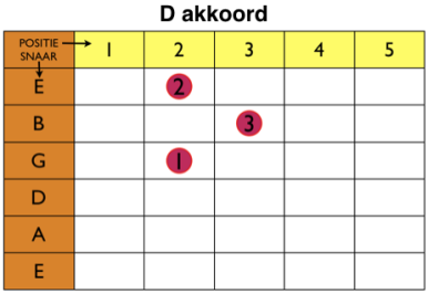 Gitaarliedjes met 2 akkoorden, 3 akkoorden en 4 akkoorden (G - D - C - Em)