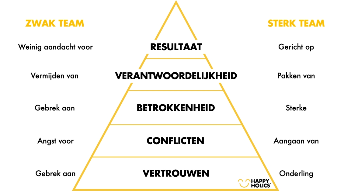 Samenwerking in een team verbeteren met Lencioni