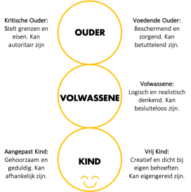 Transactionele Analyse