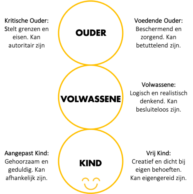 Transactionele Analyse