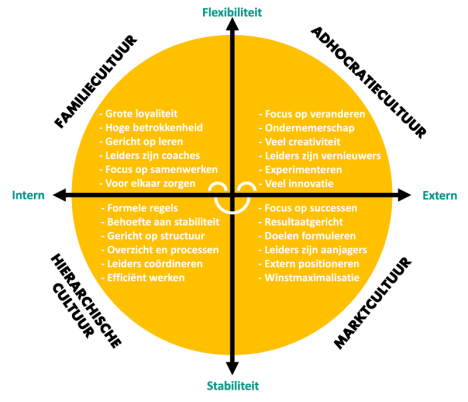 Concurrerende waardenmodel en managementrollen van Quinn