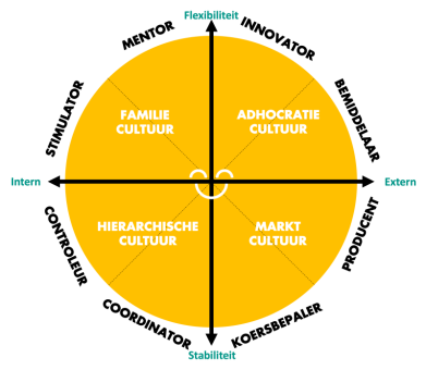 Concurrerende waardenmodel en managementrollen van Quinn
