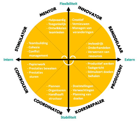 Wat is mijn leiderschapsstijl? Doe de leiderschapsstijl test