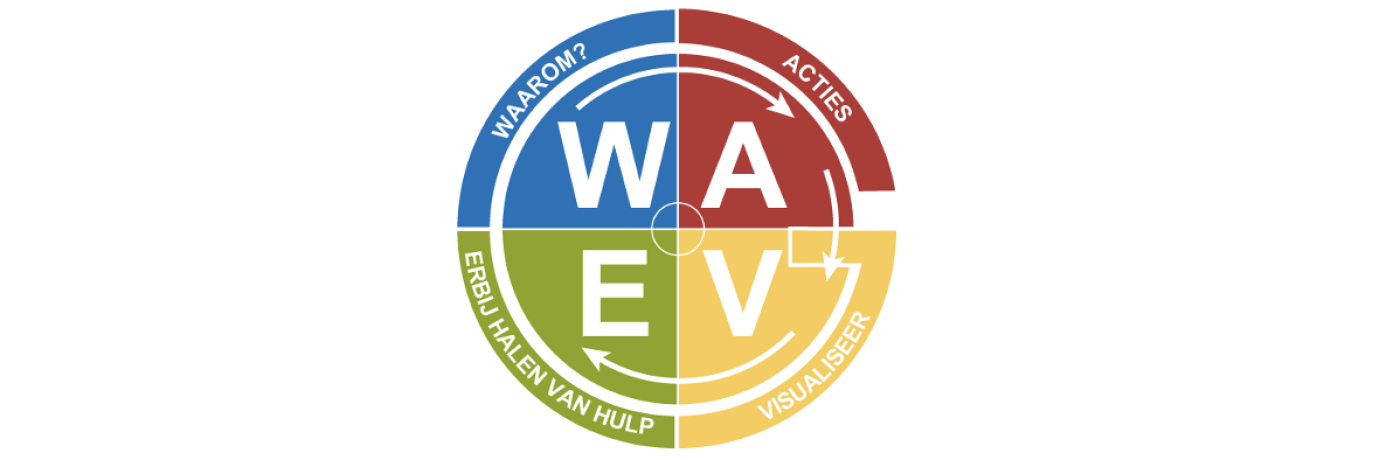 Het Insights G-WAVE model: succesvol doelen stellen
