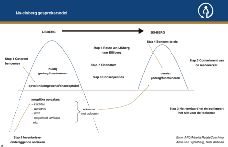 VERZUIM TERUGDRINGEN MET HET IJS-EISBERG GESPREKSMODEL