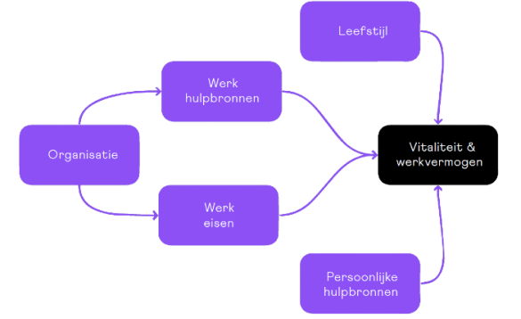 Het JD-R Model: creëer een gezonde werkomgeving