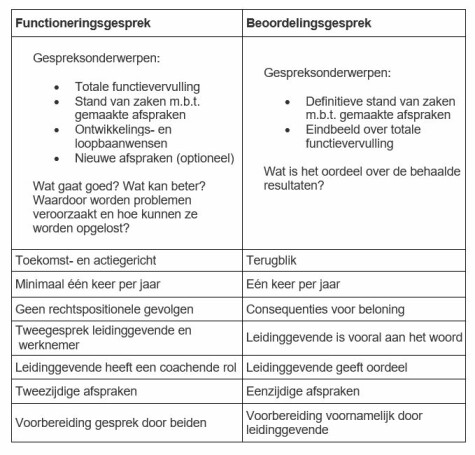 Wat is het verschil tussen een functioneringsgesprek en een beoordelingsgesprek?