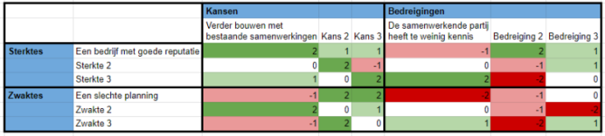 Hoe maak je de beste SWOT-analyse? | Voorbeeld & uitleg