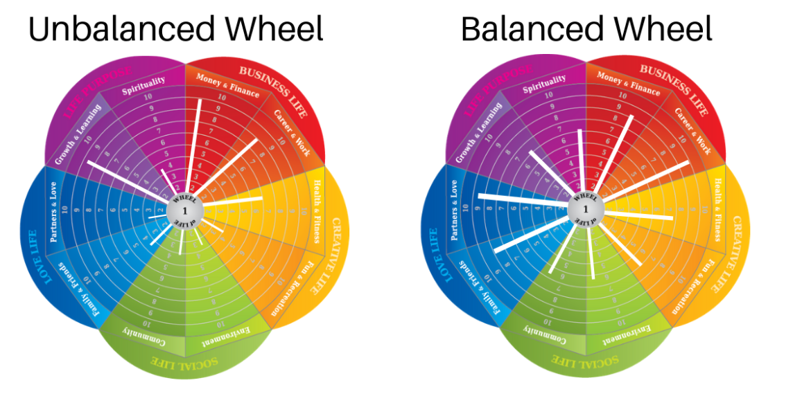 Levenswiel (2022) | Breng jouw Wheel of Life weer in Balans!
