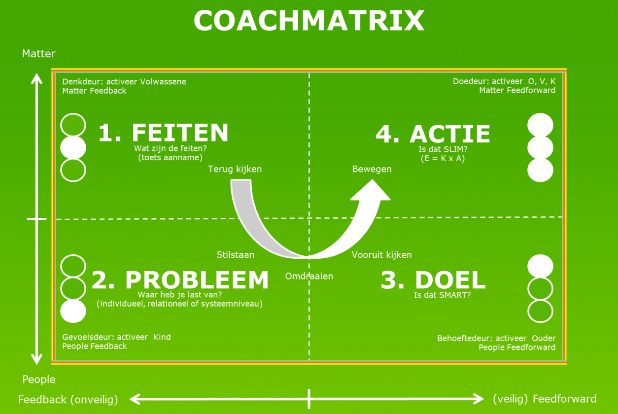 Leer werken met de coachmatrix. Je ordent de chaos in je hersenen.