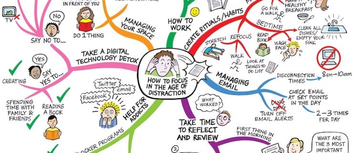 Mindmap maken. Breng je ideeën in kaart - Mentor Max