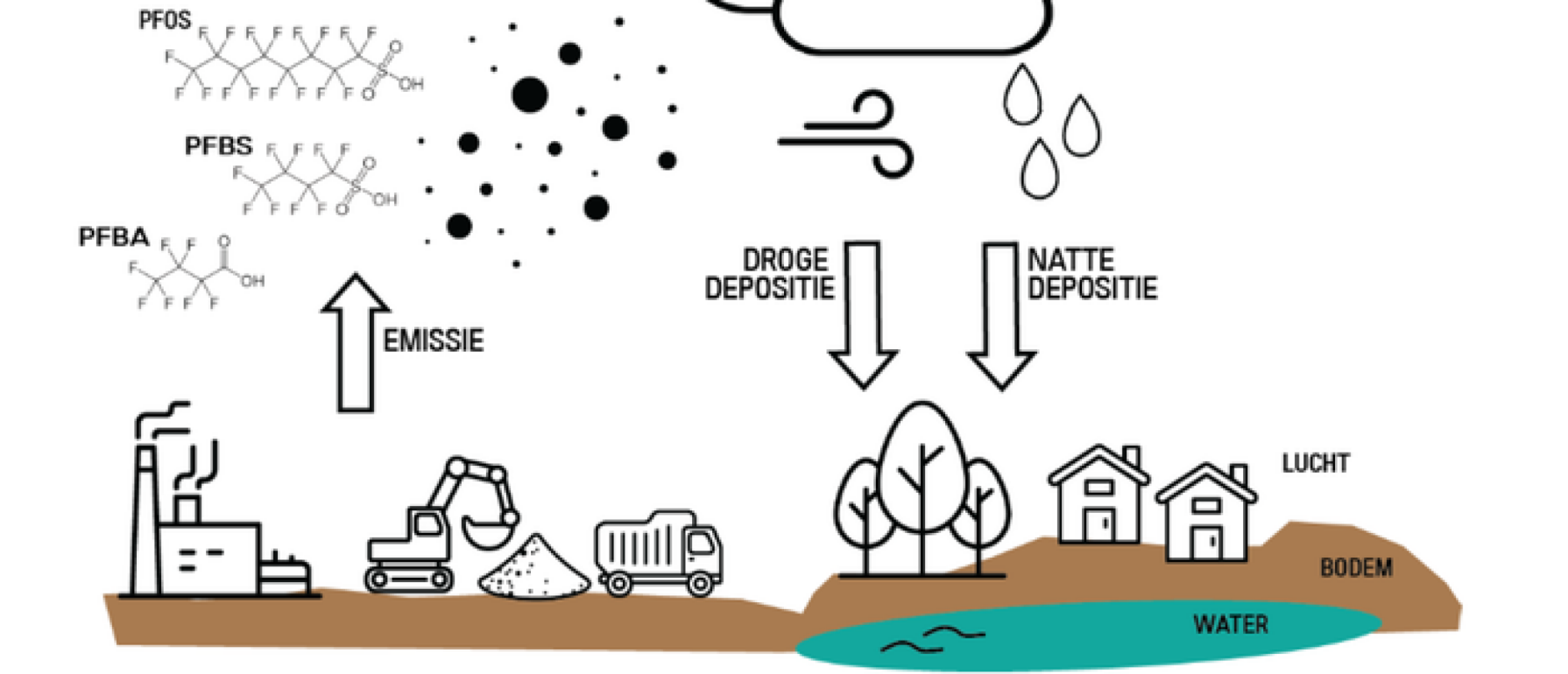 PFAS, PFOAS en Glyfosaat