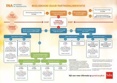 Partneralimentatie | Wat is een redelijk bedrag | Hoe bereken je dat