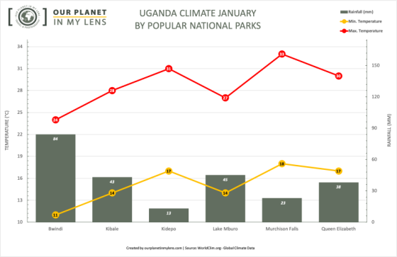 Weather in Uganda | Month-by-month Guide to choose your preferred period!