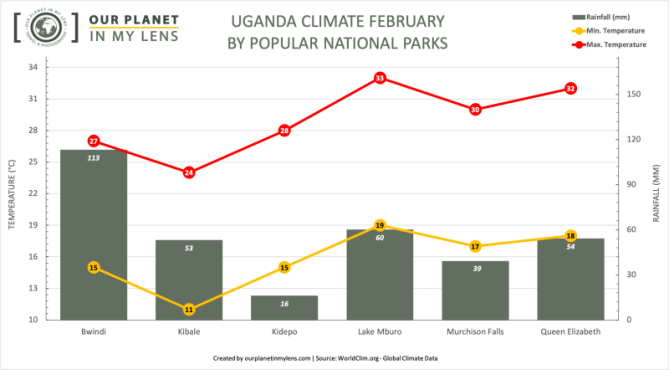 Weather in Uganda | Month-by-month Guide to choose your preferred period!