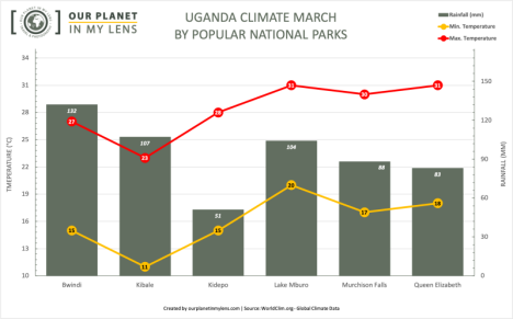 Weather in Uganda | Month-by-month Guide to choose your preferred period!