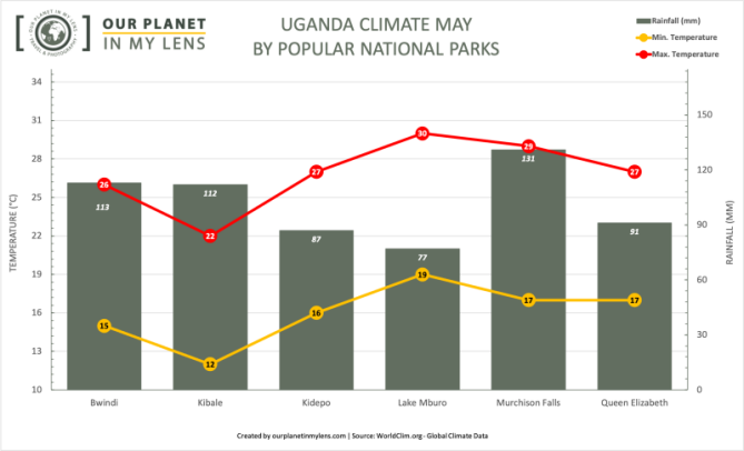 Weather in Uganda | Month-by-month Guide to choose your preferred period!