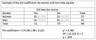 Phi-coefficient