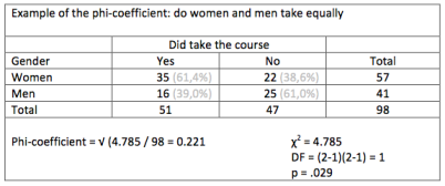 Phi-coefficient