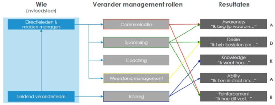 Verandermanagement