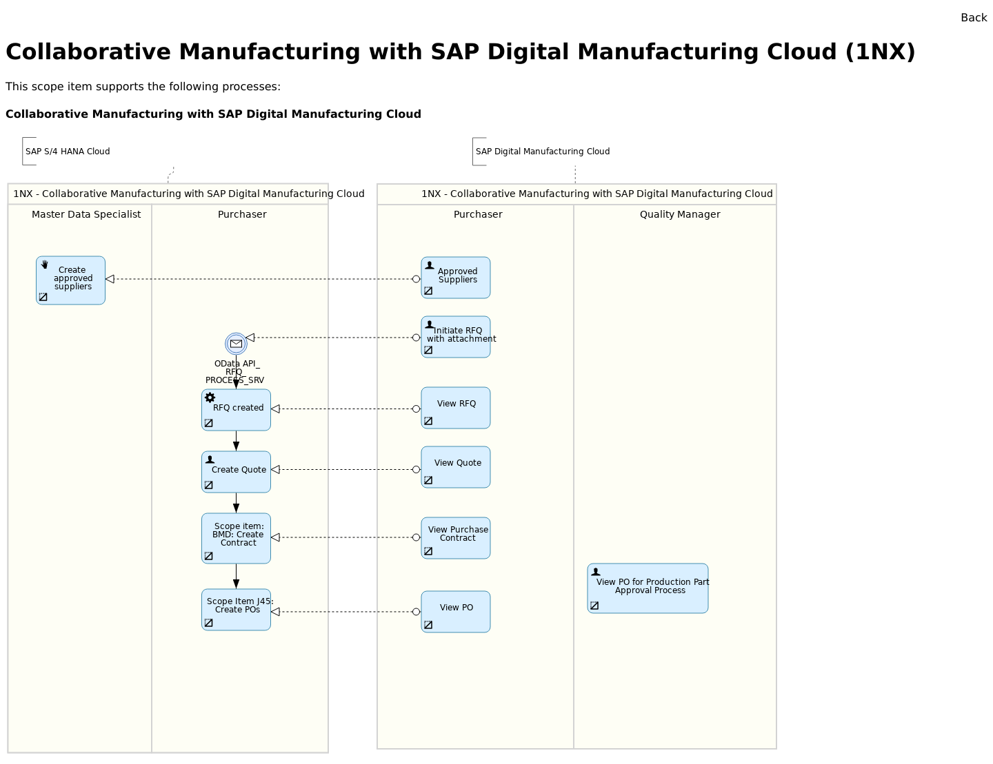 Best Practice scenario Collaborative Manufacturing with SAP Digital ...