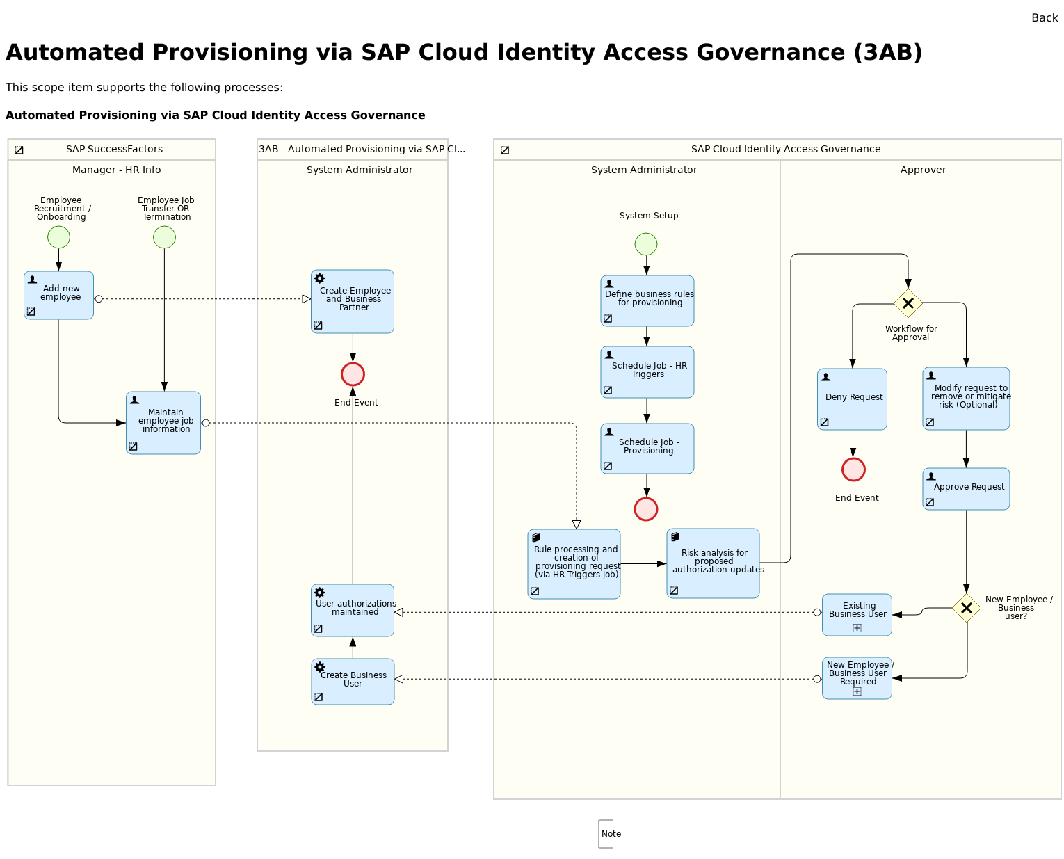 Best Practice scenario Automated Provisioning via SAP Cloud Identity ... Best Practice scenario Automated Provisioning via SAP Cloud Identity ...