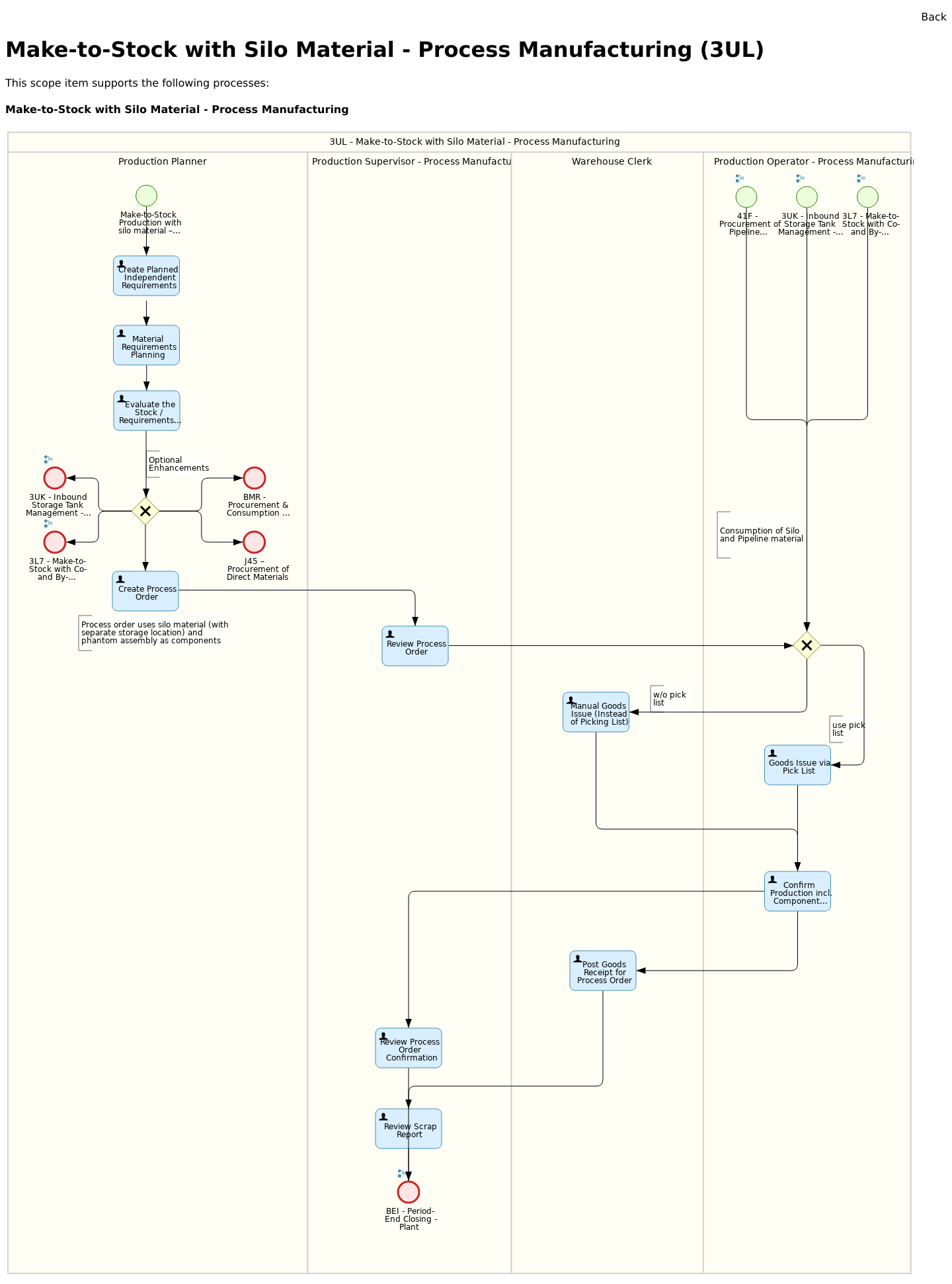 Best Practice scenario Make-to-Stock with Silo Material - Process ...