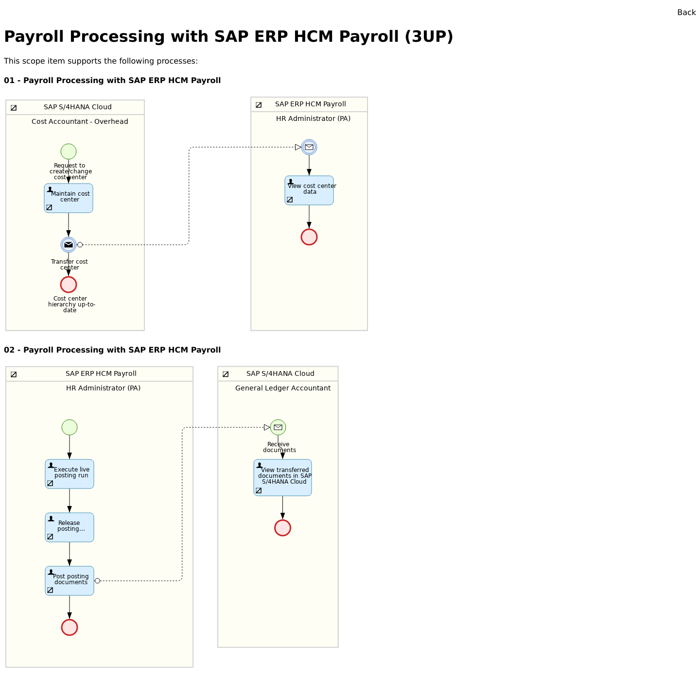 Best Practice scenario Payroll Processing with SAP ERP HCM Payroll ...