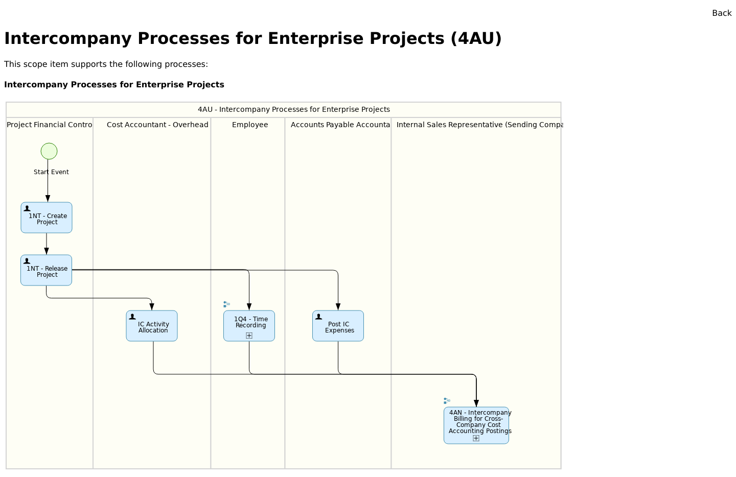 Best Practice scenario Intercompany Processes for Enterprise Projects ...