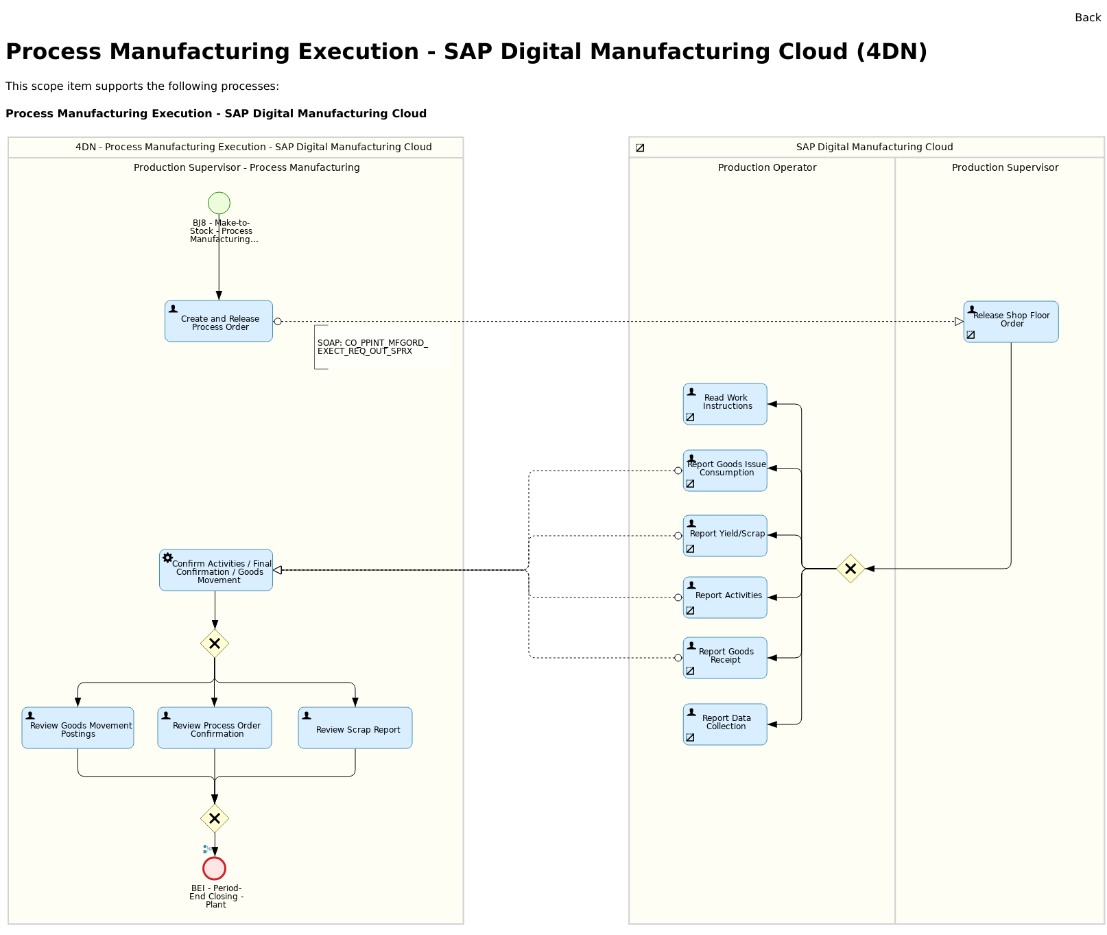 Best Practice scenario Process Manufacturing Execution - SAP Digital ...