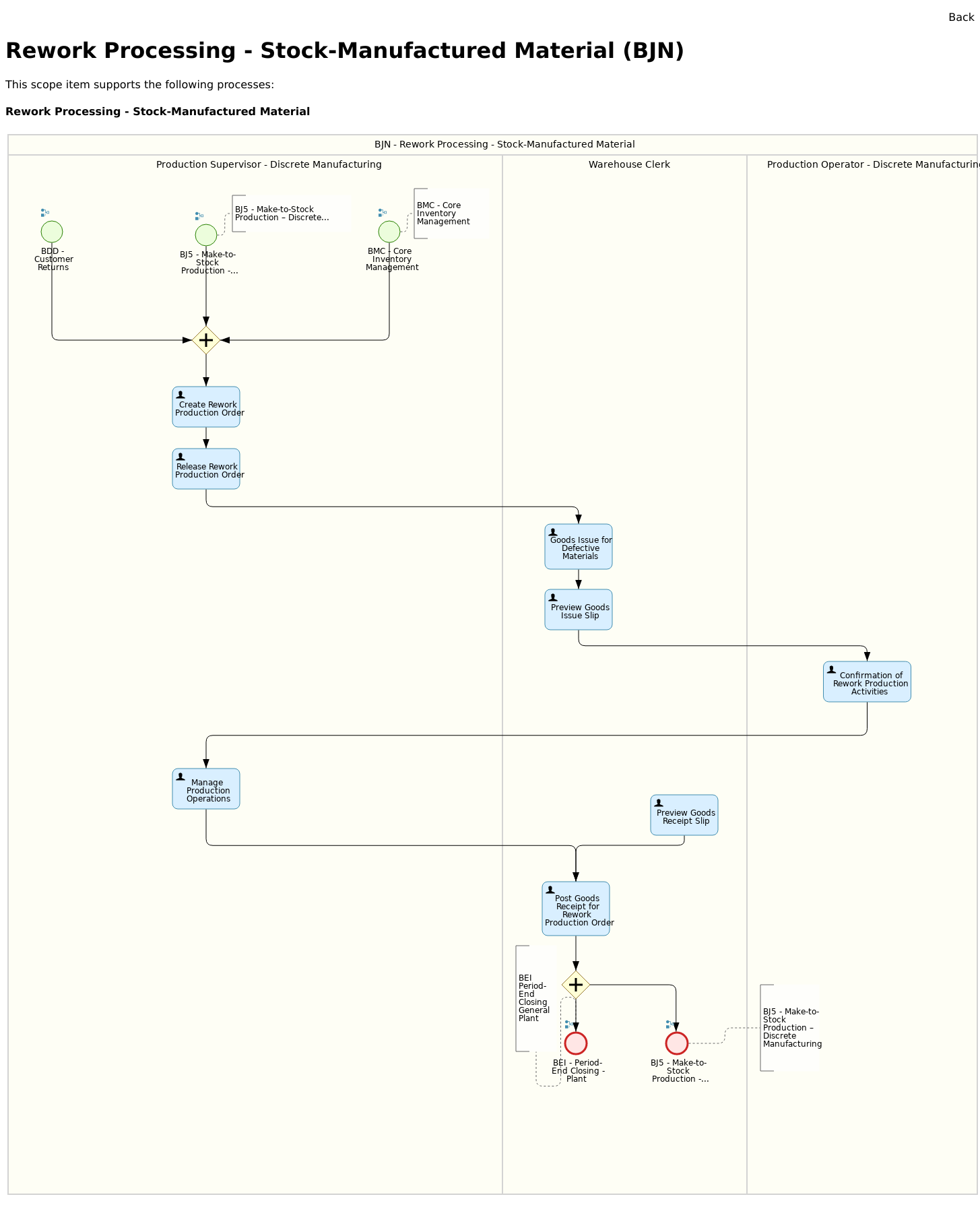 Best Practice scenario Rework Processing - Stock-Manufactured Material ...