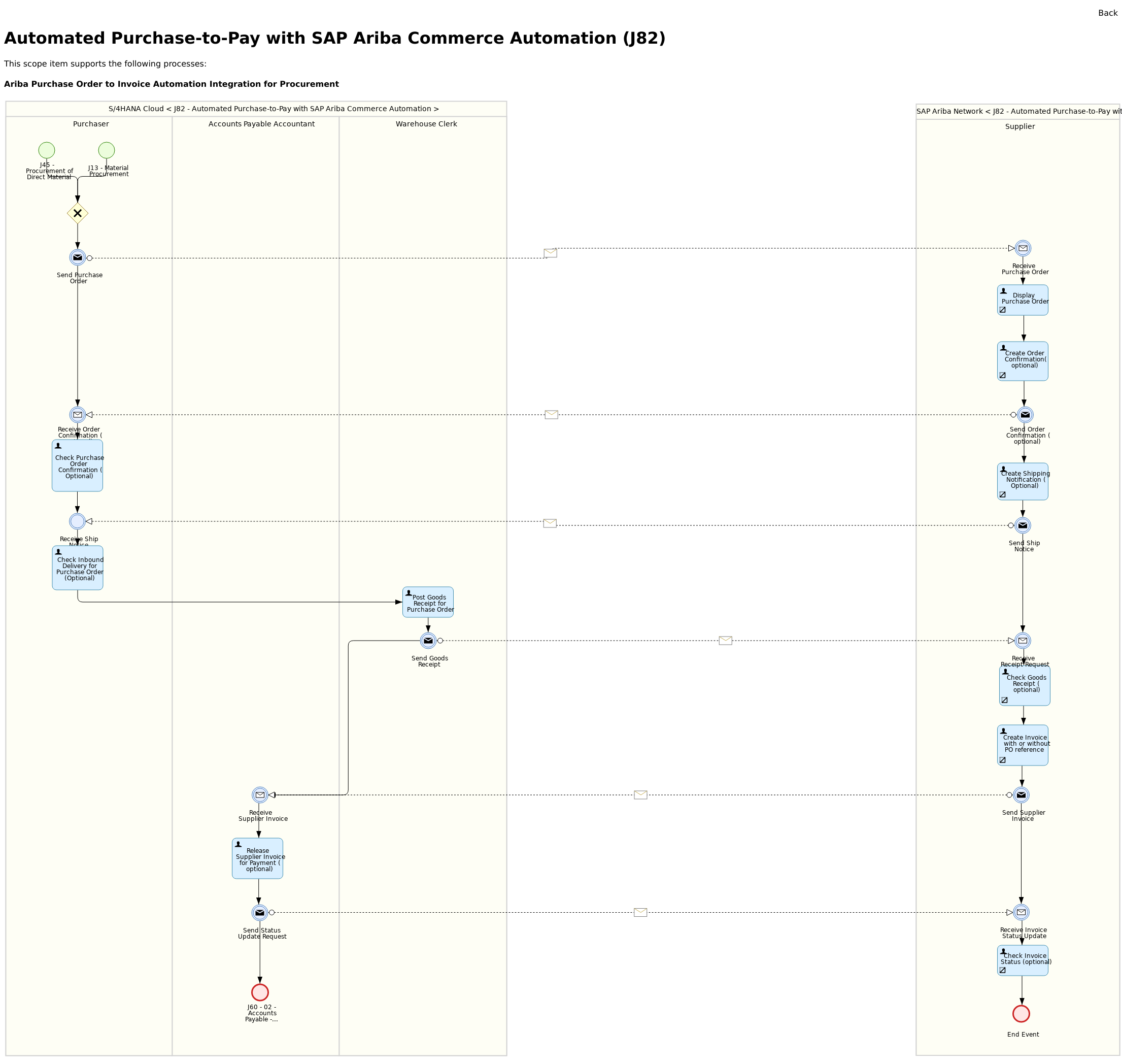 Best Practice Scenario Automated Purchase To Pay With Sap Ariba