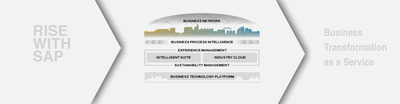 RISE with SAP - Start your transformation to SAP Cloud solution RISE with SAP - Start your transformation to SAP Cloud solution
