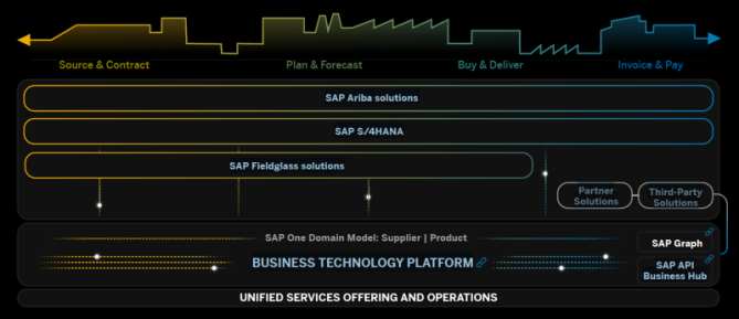 Source to Pay: Focus on Procurement