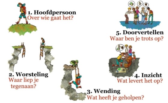 Wat is de opbouw van een verhaal?