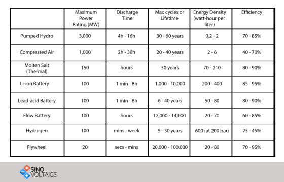 Why Do We Need Energy Storage?