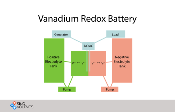 Battery Types for Energy Storage Applications