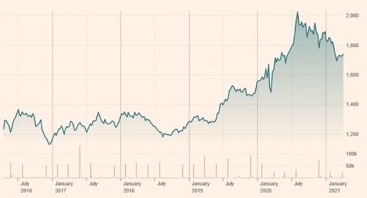 4x Beste ETFs voor Goud (GETF) Lange Termijn Investeren | Happy Investors