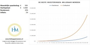 5x Beste Investeringen voor Miljonair Worden (bewezen)
