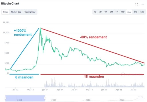 Gaat Bitcoin stijgen of dalen 2021 - 2022? Analyse: Dit moet je weten!