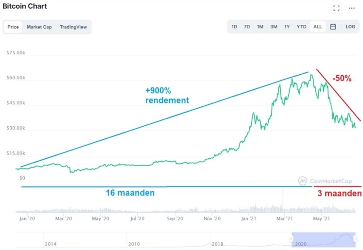 Gaat Bitcoin stijgen of dalen 2021 - 2022? Analyse: Dit moet je weten!