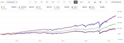 ETF Analyse Vanguard FTSE All-World: Grote Spreiding, Laag Rendement