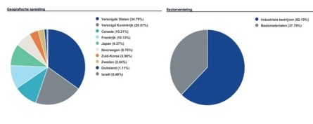 Beleggen in VanEck Waterstof ETF? ETF analyse Risico & Rendement