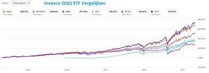 ETF Analyse: Beleggen in Invesco QQQ NASDAQ-100 (QQQ of EQQQ)