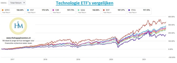 ETF Analyse Vanguard Information Technology (VGT): beste tech ETF?