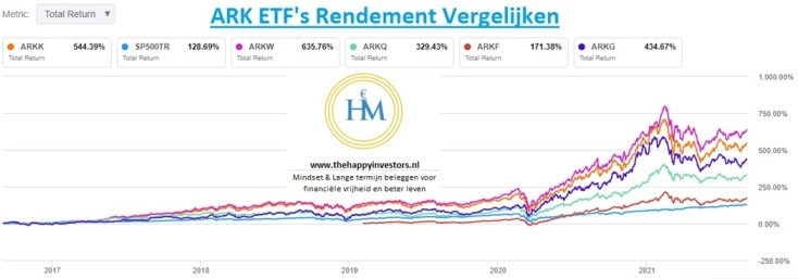 Beleggen in ARK ETF: Beste ARK ETF’s + Tips, Ervaringen en Vergelijken