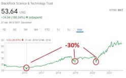 CEF Analyse BlackRock Science and Technology (BST): +32,87% per jaar!