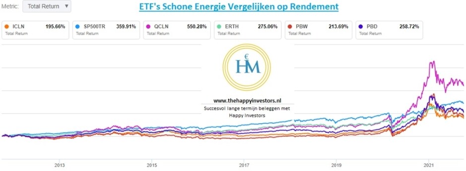 ETF Analyse iShares Global Clean Energy UCITS ETF USD (Dist)