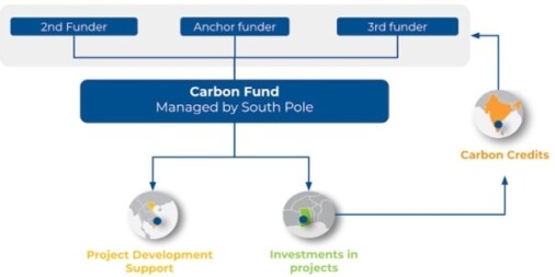 Beleggen in Carbon Credits: CO2-goudmijn? Tips & ETF’s